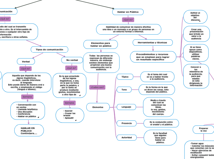PROCESO COMUNICATIVO PARA HABLAR EN PÚBLIC...- Mind Map